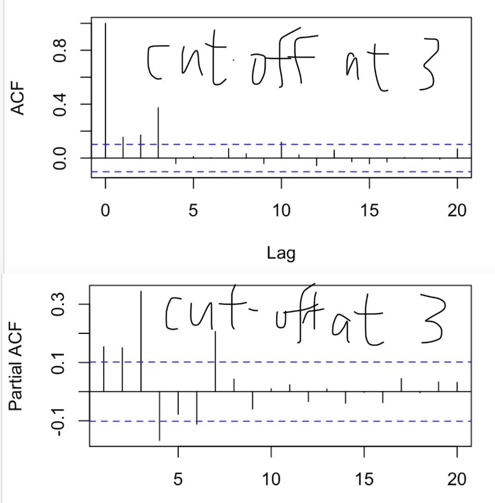 Solved Some questions about decay and cut-off model in ARMA | Chegg.com
