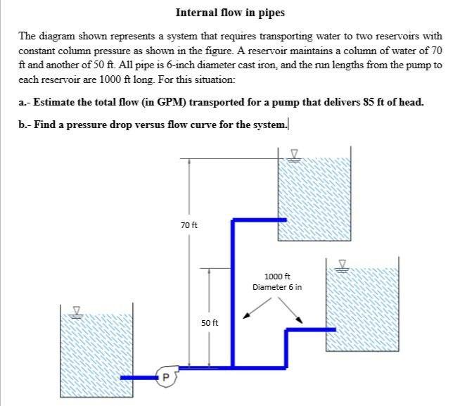 Internal flow in pipes The diagram shown represents a | Chegg.com