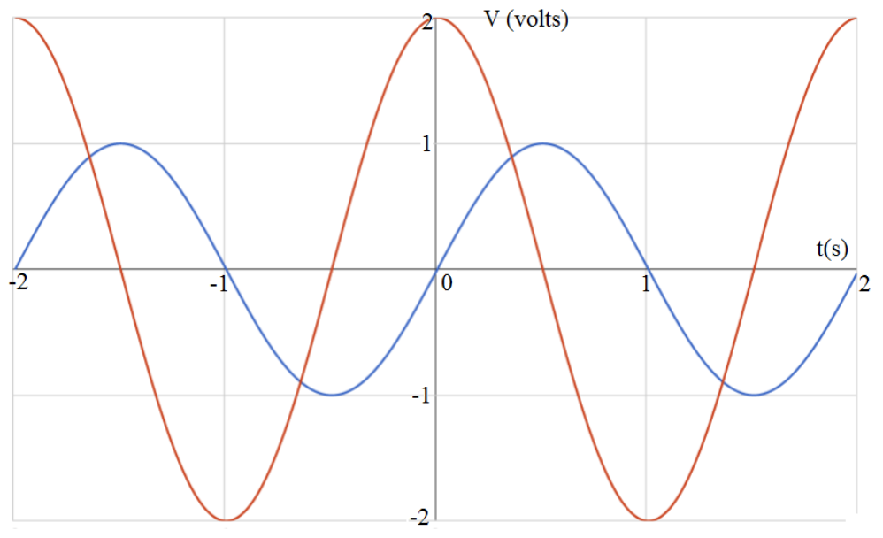 Solved 1. What is the angular frequency of the blue | Chegg.com