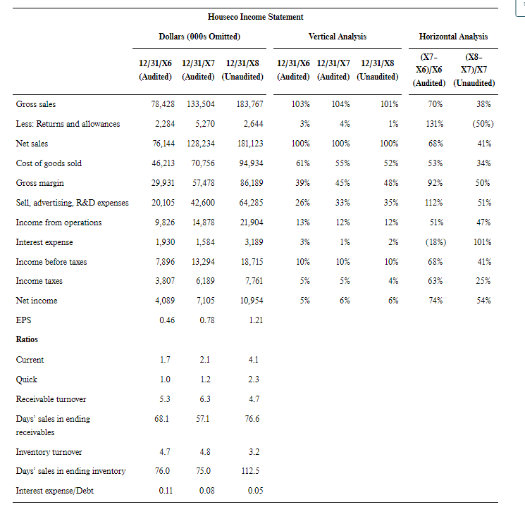 Solved Read about Houseco Company and review its balance | Chegg.com