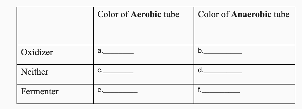 Solved Color of Aerobic tube Color of Anaerobic tube | Chegg.com