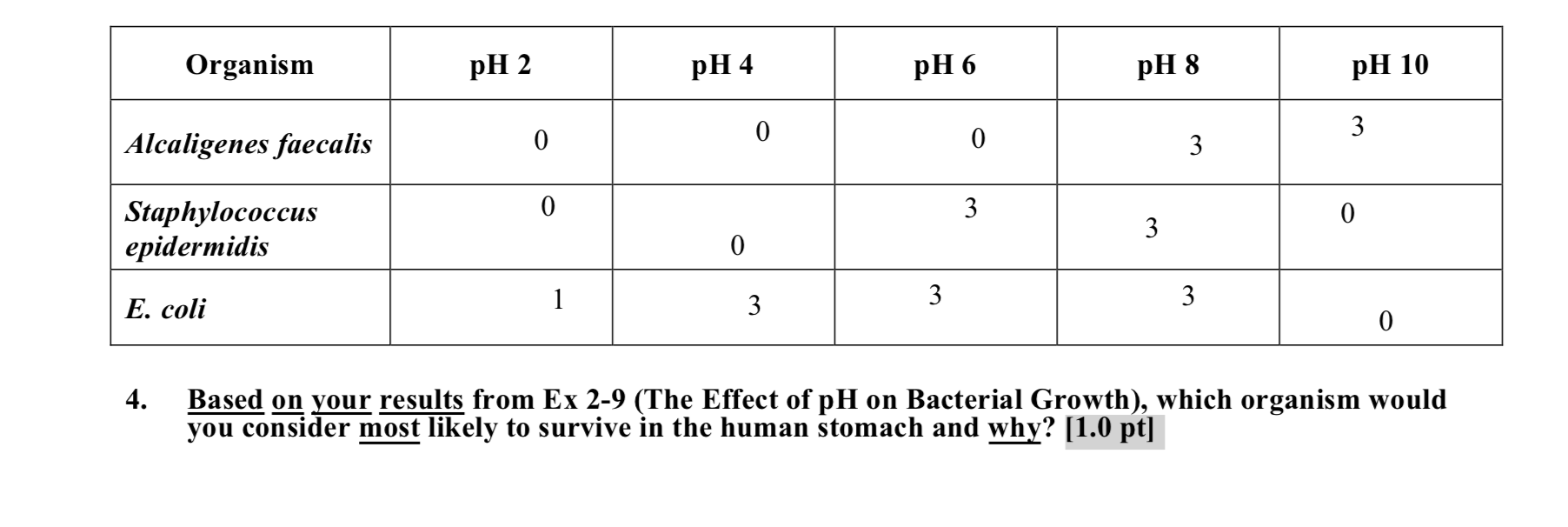 Solved Organism Alcaligenes faecalis Staphylococcus | Chegg.com