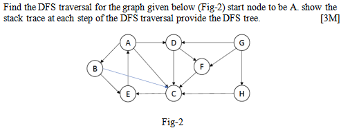 Solved Find the DFS traversal for the graph given below | Chegg.com
