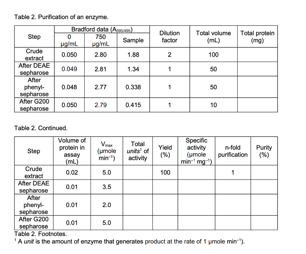 Solved Table 2. Purification of an enzyme. Total protein | Chegg.com