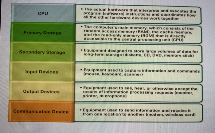 Solved Which one of the above 6 hardware components is the | Chegg.com