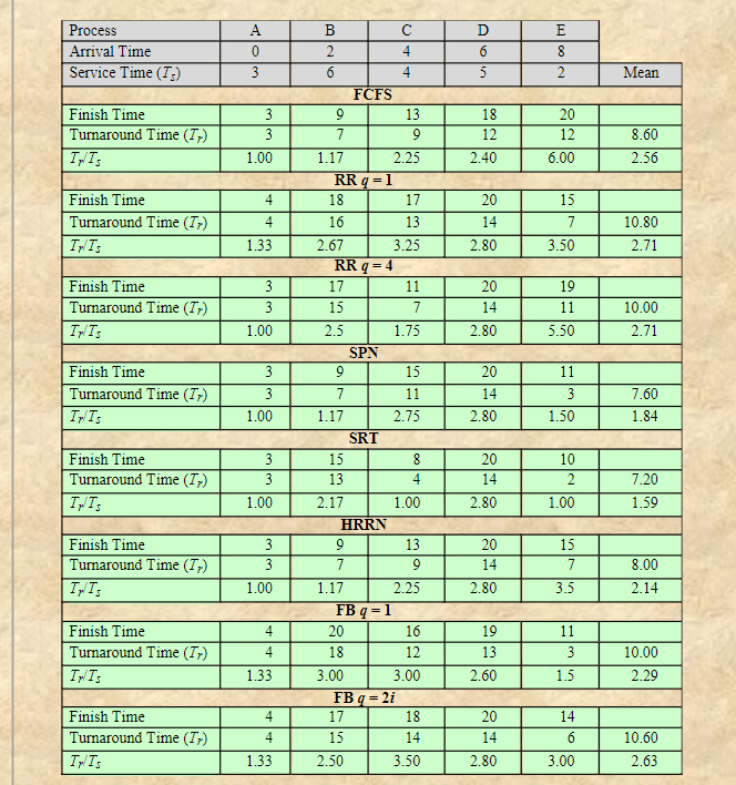 Solved Consider the following set of processes. Perform the | Chegg.com