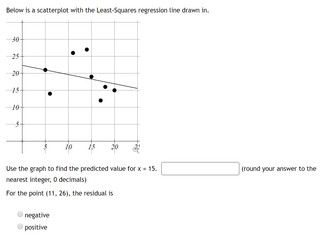 Solved Below is a scatterplot with the Least-Squares | Chegg.com