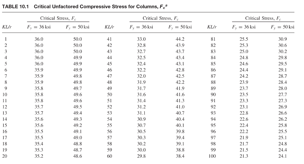 Solved Using Table 10.1 , determine the unfactored | Chegg.com