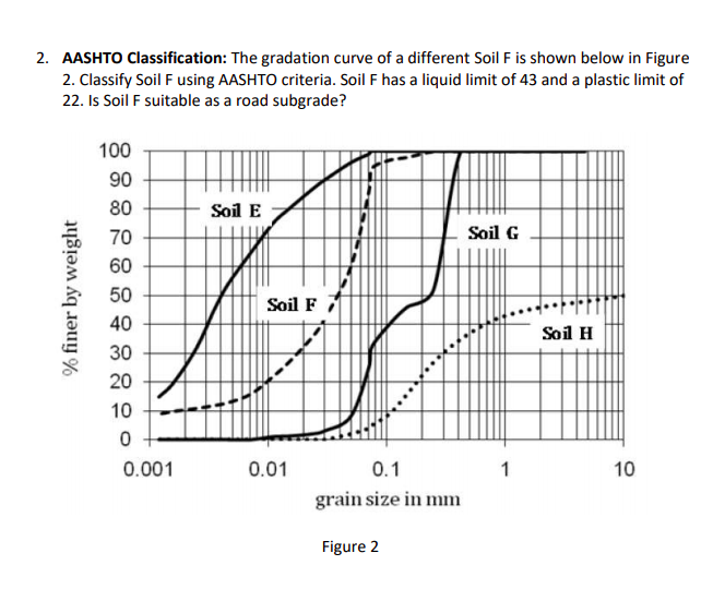 Solved 2. AASHTO Classification: The gradation curve of a | Chegg.com