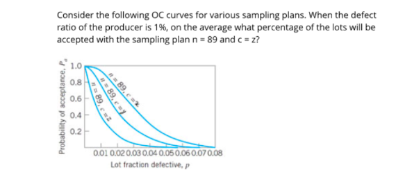 Solved Consider the following OC curves for various sampling | Chegg.com