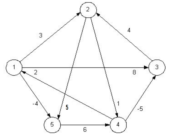 Solved Given the graphs (A and B) below, the adjacency | Chegg.com