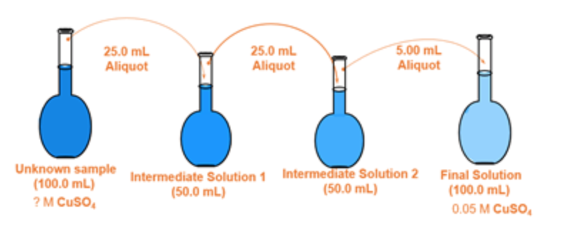 Solved What is the CuSO4 molar concentration in the unknown | Chegg.com