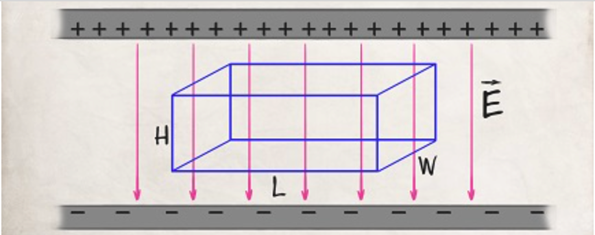 Solved Consider the gaussian box inside the 2.0 mm gap of | Chegg.com