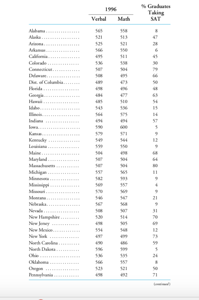 7. The following table gives the 1996 SAT mean math | Chegg.com