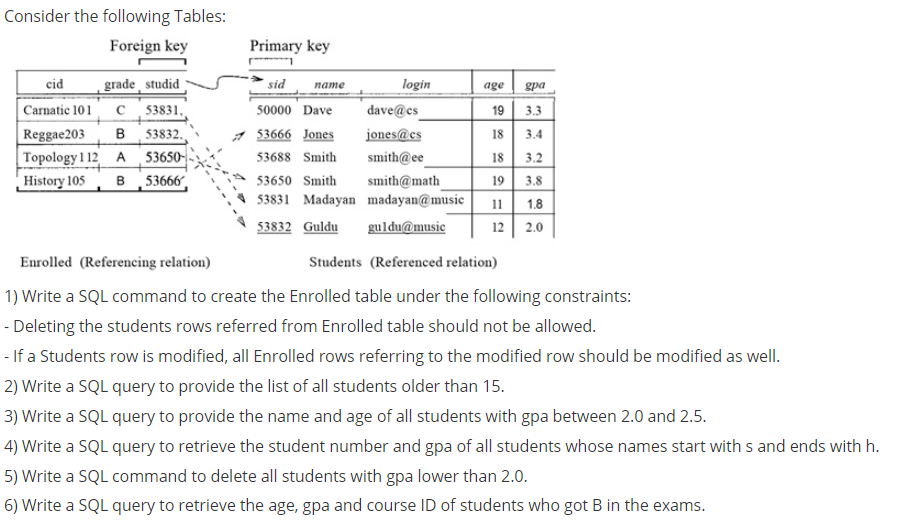 Solved Consider the following Tables: Foreign key Primary | Chegg.com