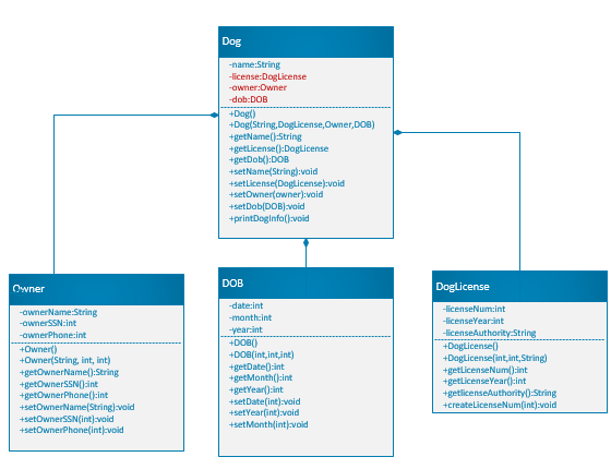 Solved Create a class called Dog and model a 'Has-a' | Chegg.com