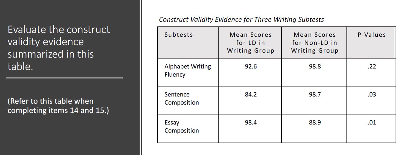 The construct validity evidence is adequate for | Chegg.com