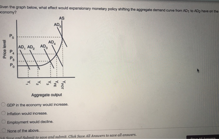 Solved Given the graph below, what effect would expansionary | Chegg.com