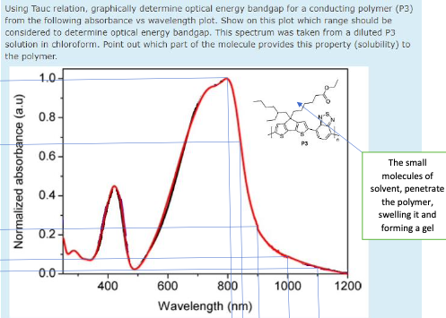 Solved Using Tauc relation, graphically determine optical | Chegg.com