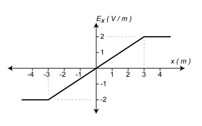 Solved Consider the following plot of electric field Ex in | Chegg.com