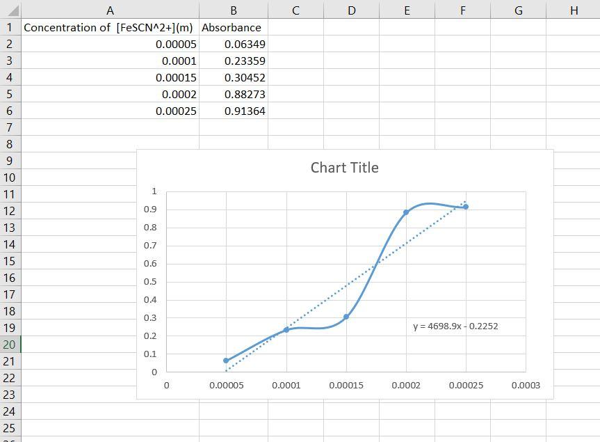 Solved Calibration Curve Data Vol. 0.200 M Fe(NO3)3 (mL) | Chegg.com