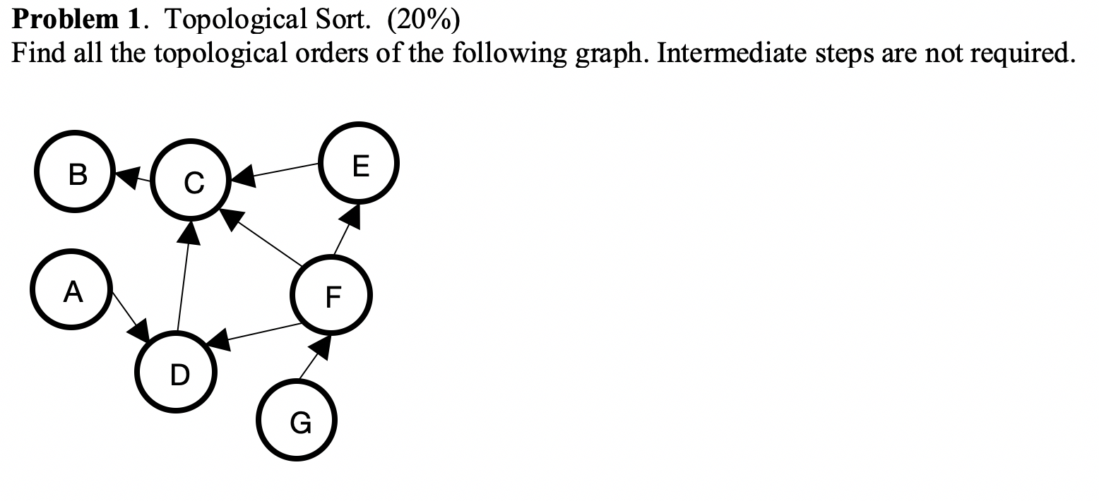 Solved Problem 1. Topological Sort. (20%) Find all the | Chegg.com