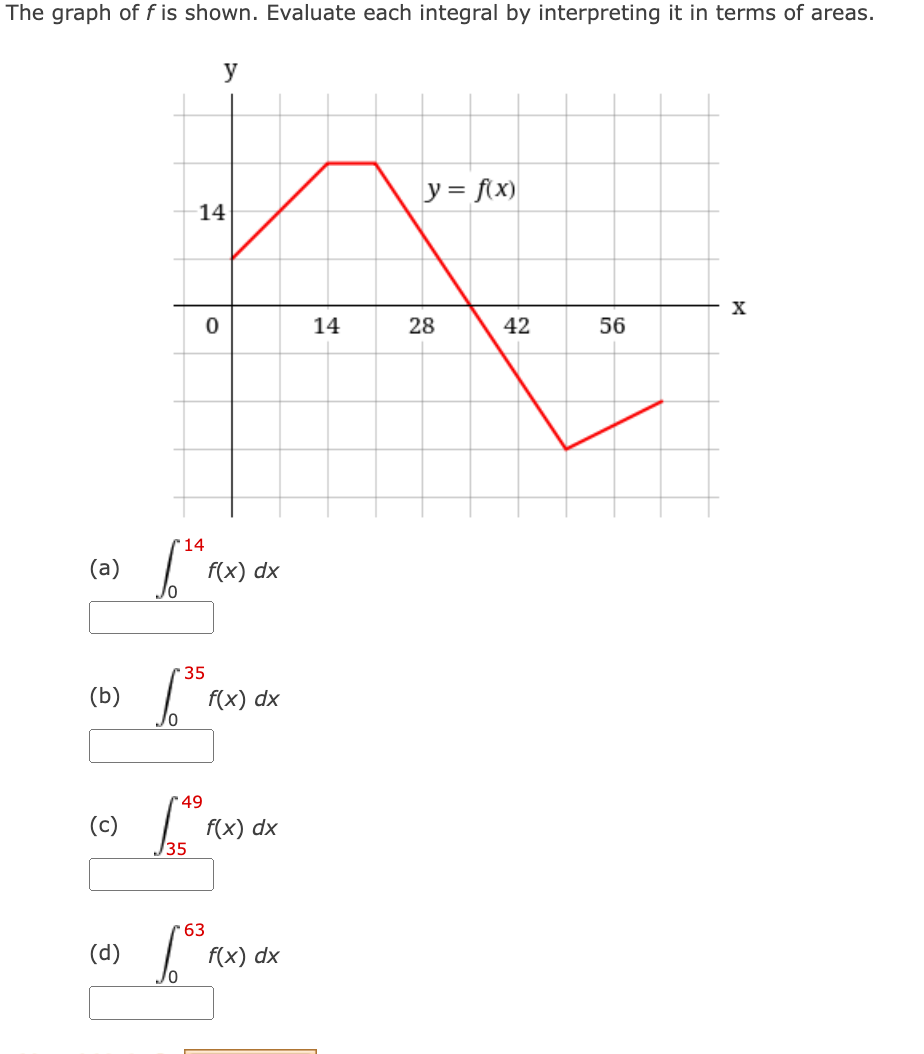 Solved The graph of f ﻿is shown. Evaluate each integral by | Chegg.com