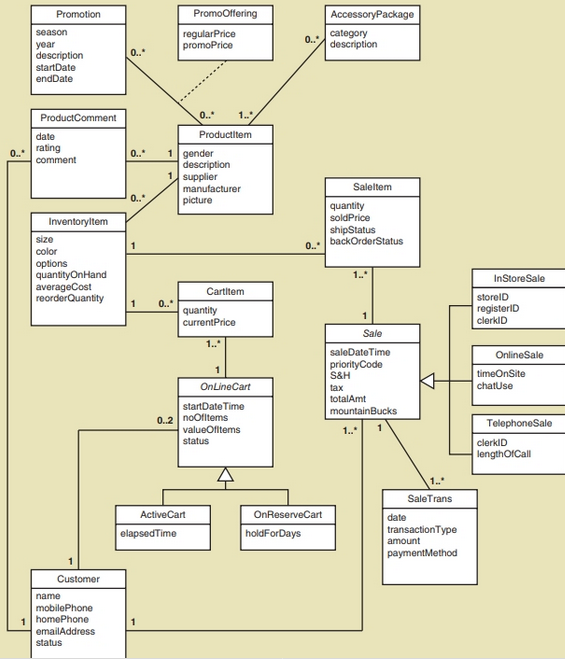 Domain Model Diagram Maker Flowchart Flow Chart Software Dia