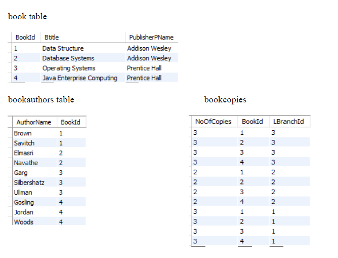 Solved BookAuthors AuthorName VARCHAR(45) BookId INT(4) | Chegg.com