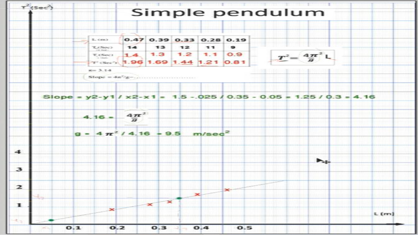 Solved Simple pendulum >Use the following data to determine | Chegg.com