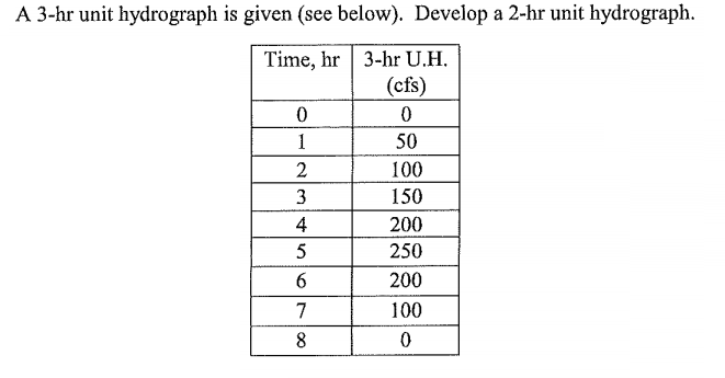 Solved A 3-hr unit hydrograph is given (see below). Develop | Chegg.com