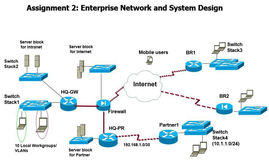Solved Assignment 2: Enterprise Network and System Design | Chegg.com
