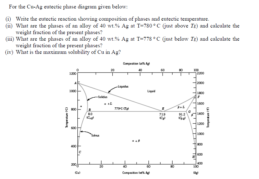 Solved For the Cu-Ag eutectic phase diagram given below: (i) | Chegg.com