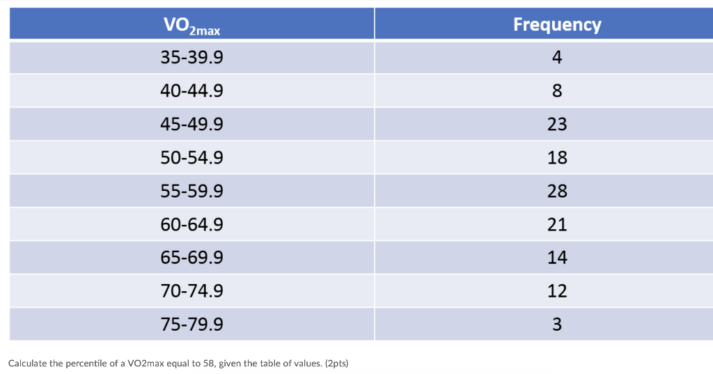 Solved Calculate the percentile of a VO2max equal to 58, | Chegg.com