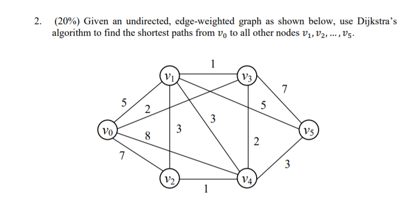 Solved 2. (20%) Given an undirected, edge-weighted graph as | Chegg.com