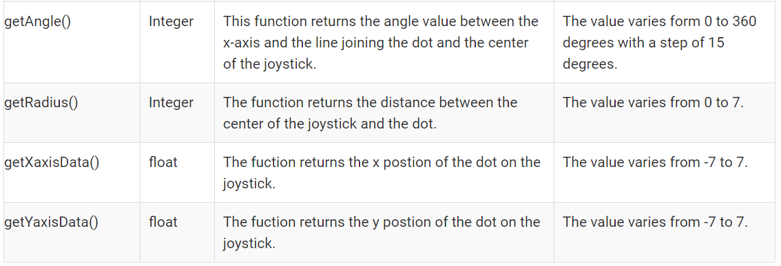 Please give me a Joystick example code for | Chegg.com