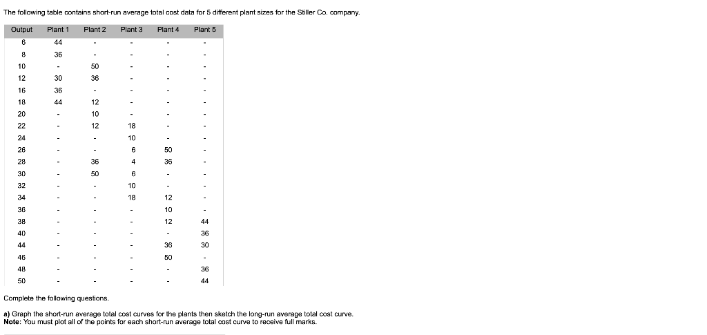 Solved The following table contains short-run average total | Chegg.com