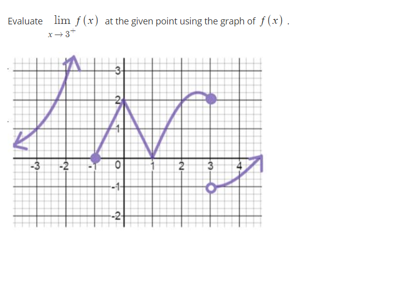 Solved Evaluate lim f (x) at the given point using the graph | Chegg.com