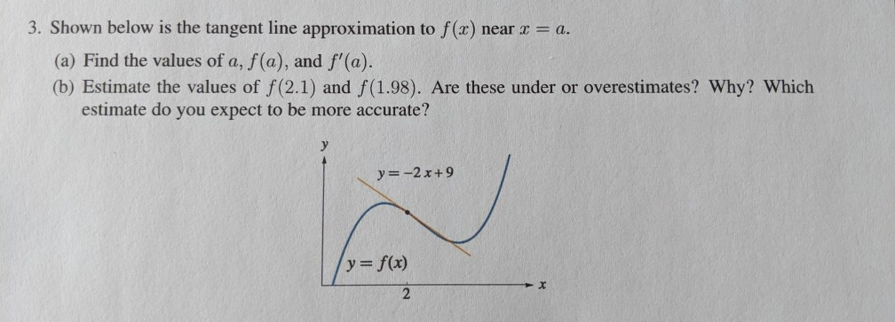 Solved 3. Shown below is the tangent line approximation to | Chegg.com