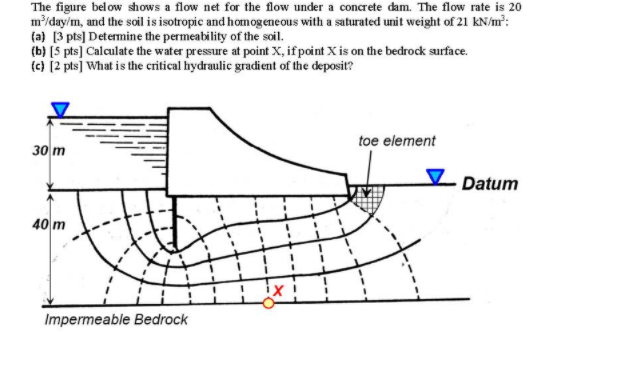 Solved The figure below shows a flow net for the flow under | Chegg.com