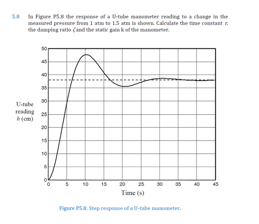 Solved solve step by step 5.8 ﻿In Figure P5.8 ﻿the response | Chegg.com