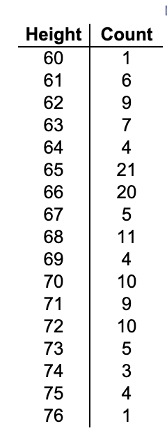 Solved The accompanying frequency table shows the heights | Chegg.com