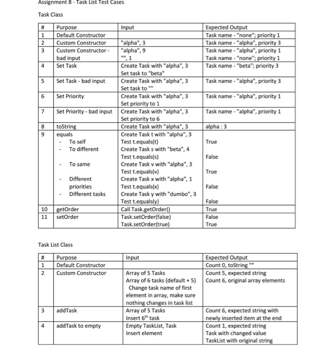 Solved The Task Class This class represents a task and | Chegg.com