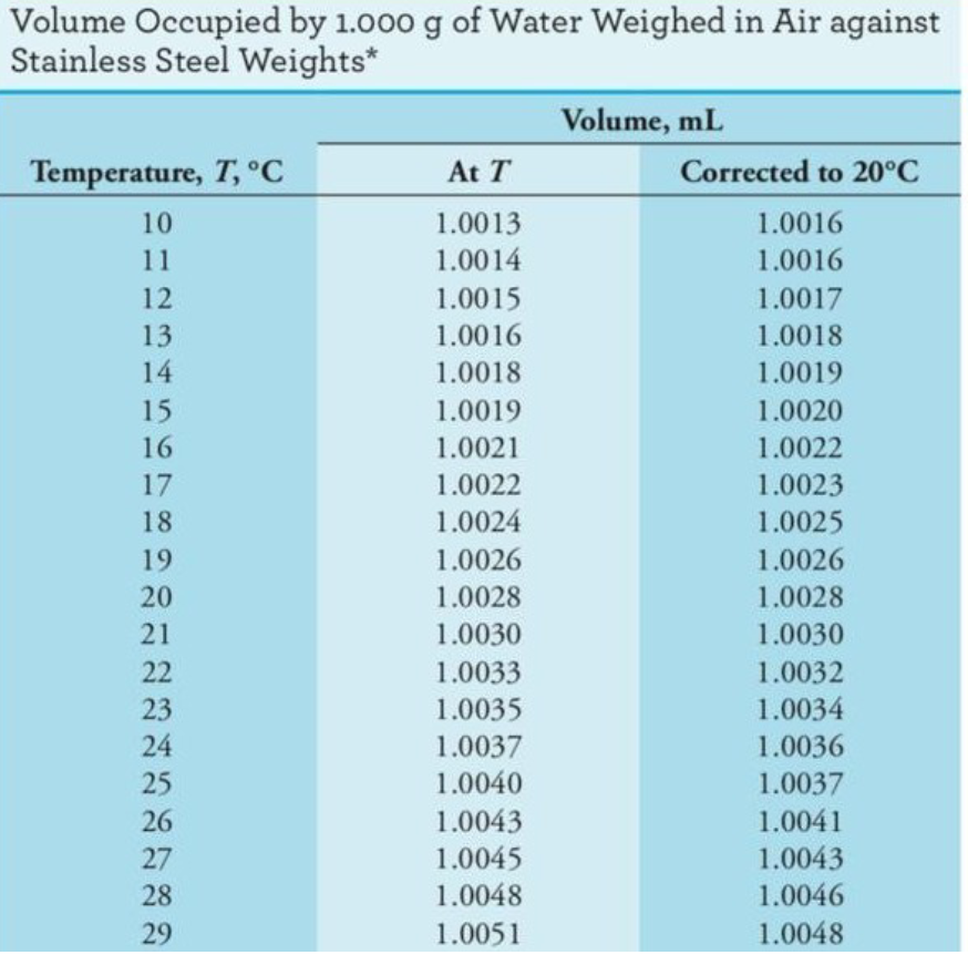 Solved A 25ml pipet delivers 24.976 g of water weighed | Chegg.com