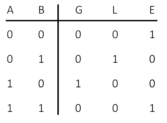 Solved A 1-bit comparator has two inputs (1-bit numbers A | Chegg.com