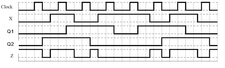 Solved A synchronous state machine has 1 input, 1 output and | Chegg.com