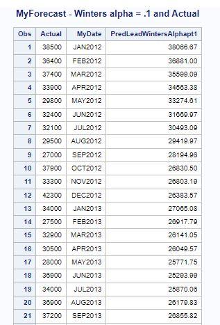 Solved MyForecast - Winters alpha = .1 and Actual Obs Actual | Chegg.com