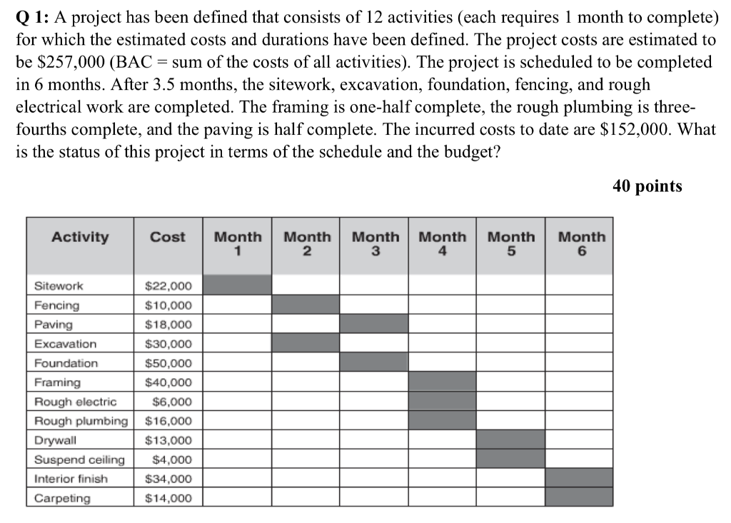 Solved Q 1: A project has been defined that consists of 12 | Chegg.com
