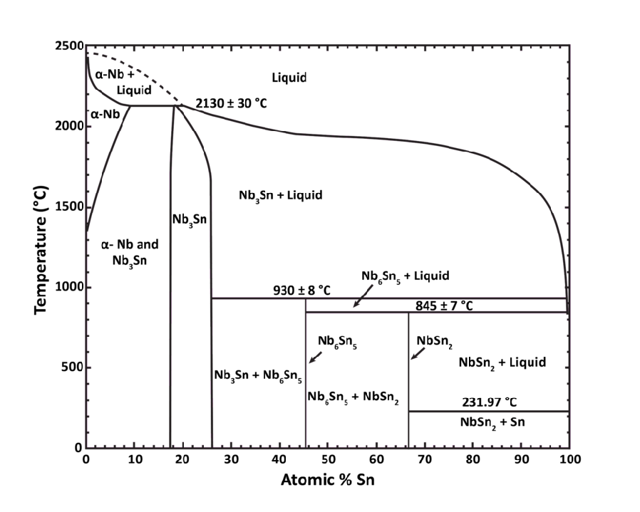 Solved The superconductor Nb3Sn can be made by passing a Nb | Chegg.com