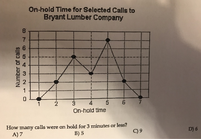Solved On-hold Time for Selected Calls to Bryant Lumber | Chegg.com